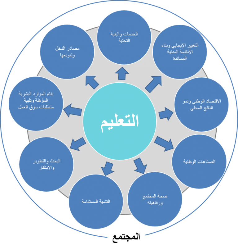 اهداف رؤية 2030 في التعليم موقع محتويات